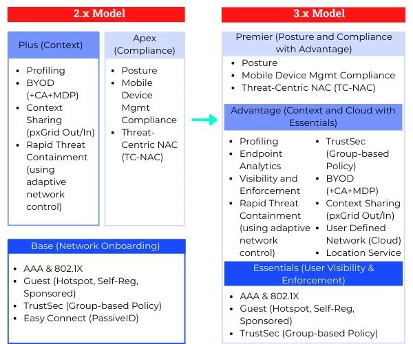 Cisco Identity Services Engine (ISE)
